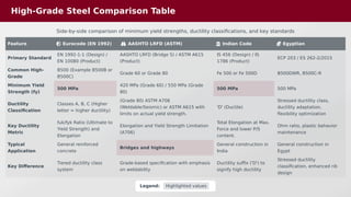 Steel+Reinforcement+Standards+Comparison (1).pdf