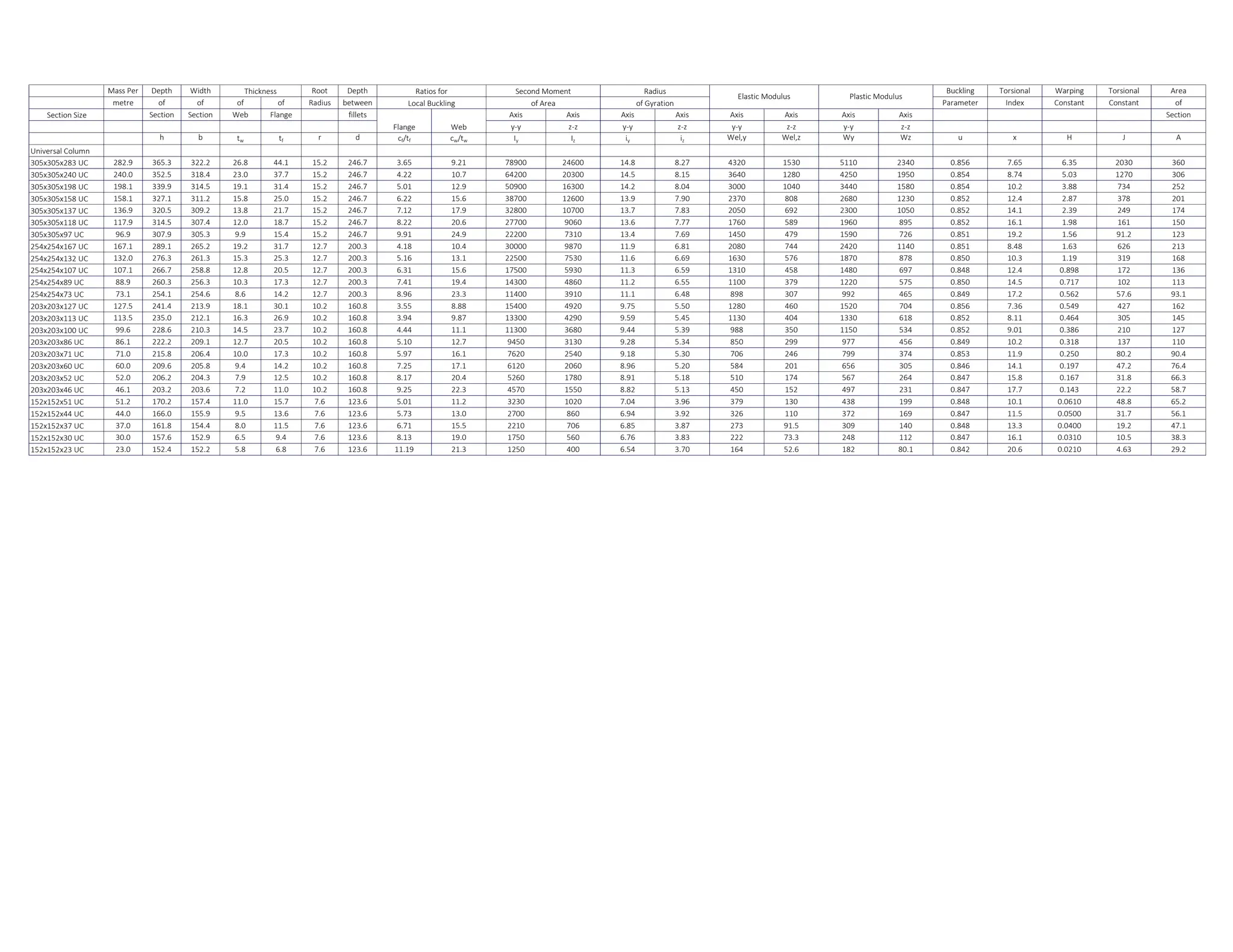 Steel Section Tables for Universal Columns.pdf