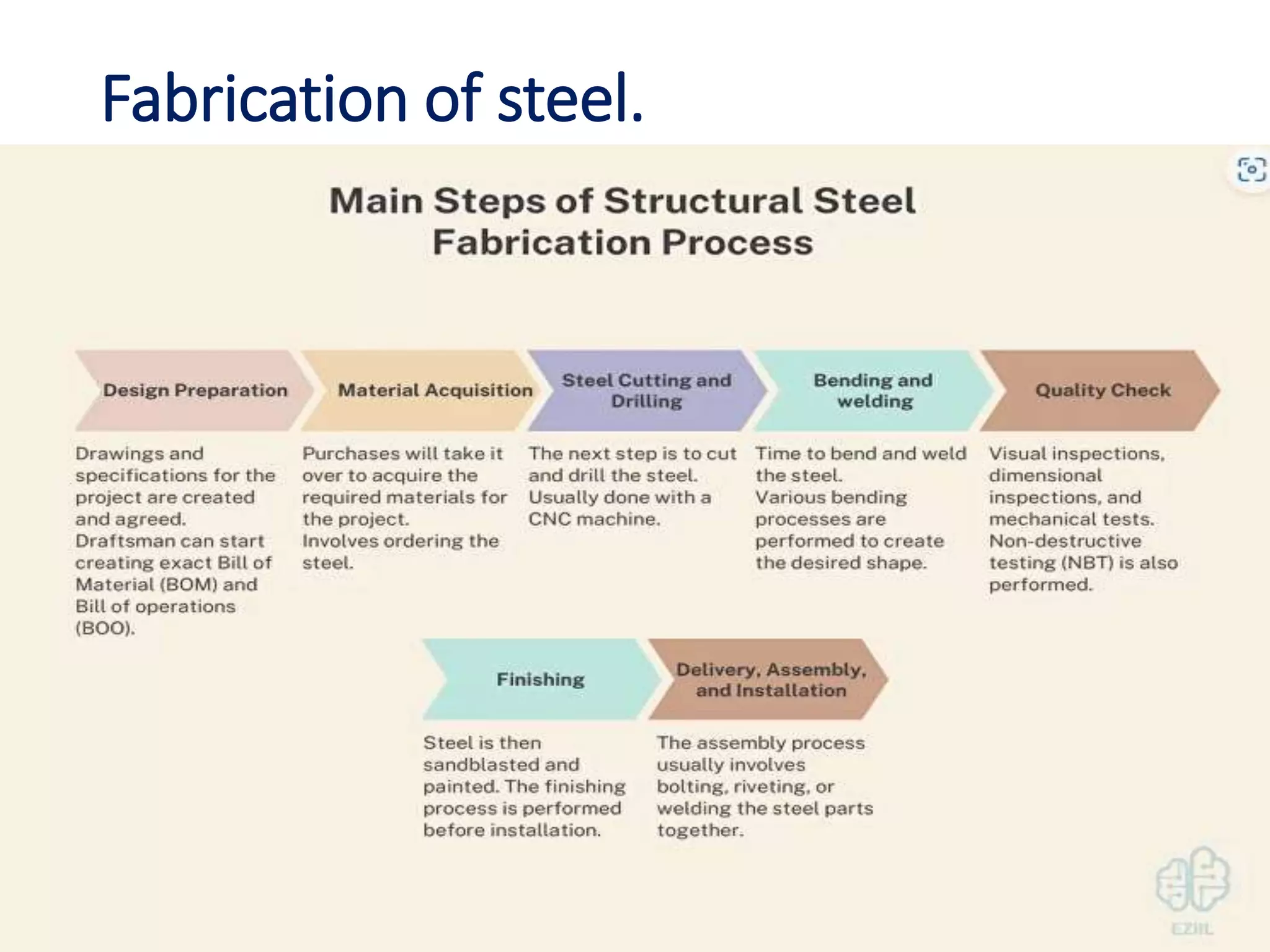 Steel Structure Fabrication and erection (Ravi Choudhary).pptx