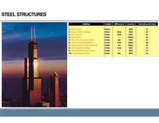 Steel Structures - Building technology.pptx