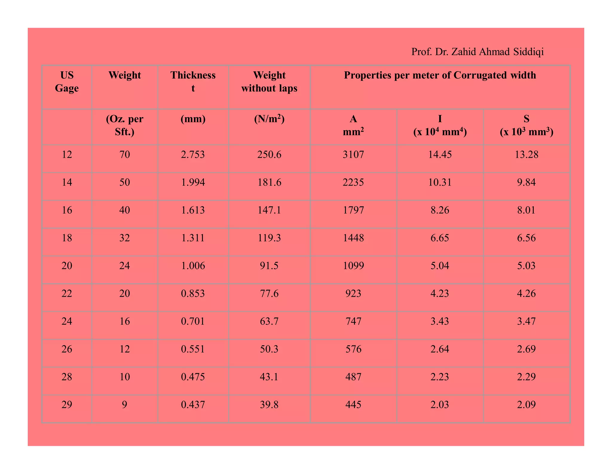 Steel strucure lec # (16) | PDF
