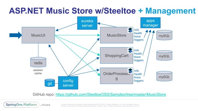 Steeltoe and the Open Source .NET Renaissance | PPT