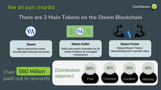 Steem 2018 Report by CoinGecko | PDF