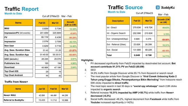 Template Steerco Meeting BuddyKu 2023-03-28-2 | PPT