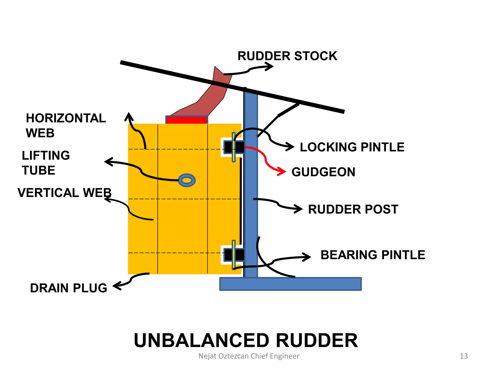 Steering gears and rudders -propellers | PPTX