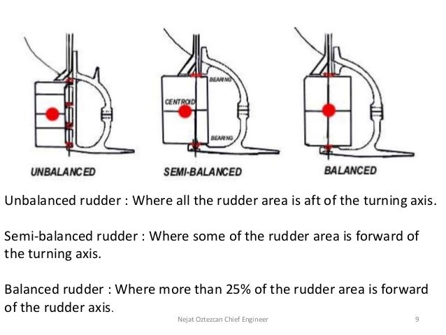 Steering gears and rudders -propellers