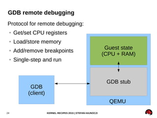 Kernel Recipes 2015: Speed up your kernel development cycle with QEMU | PPT