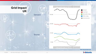 EV-CHARGING – HOW FAST IS FAST ENOUGH? | PPTX | Green Vehicles | Auto Type