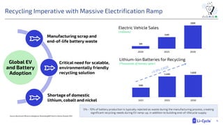 LIB MATERIAL RECOVERY TECHNOLOGY AS A SUSTAINABLE AND SCALABLE SOLUTION ...