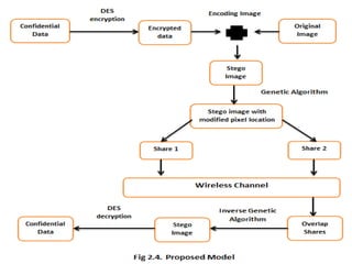 steganography using genetic algorithm along with visual cryptography ...