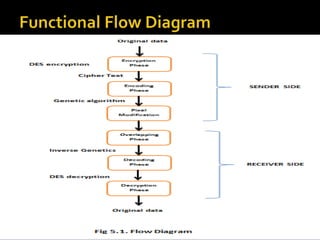 steganography using genetic algorithm along with visual cryptography for wireless network ...