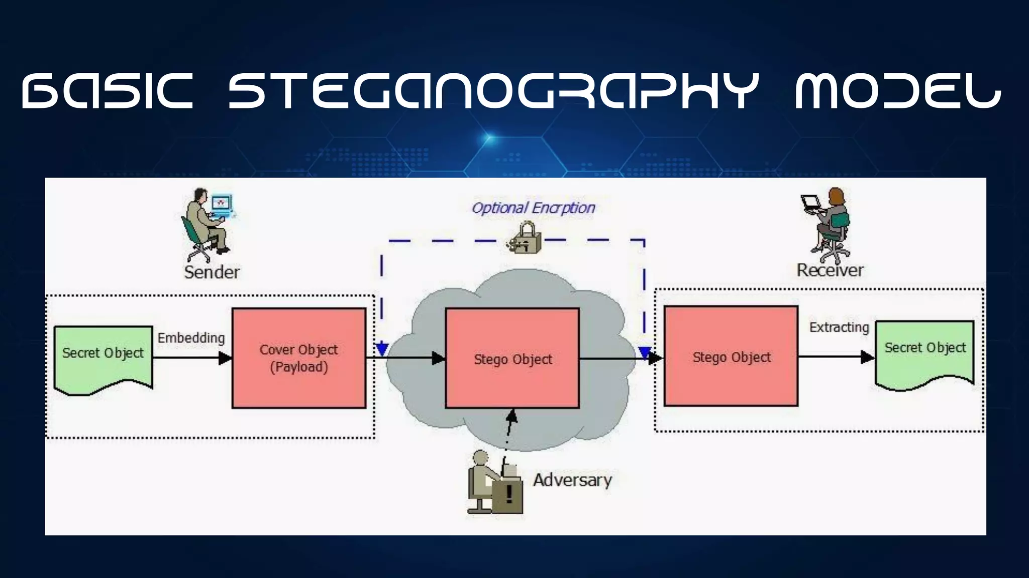 Presentation On Steganography | PDF
