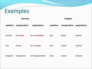 Steigerung der Adjektive | PPT