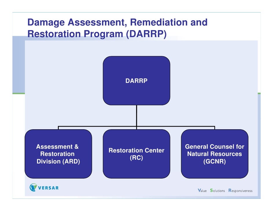 NRDA: Process, Pitfalls and Possibilities