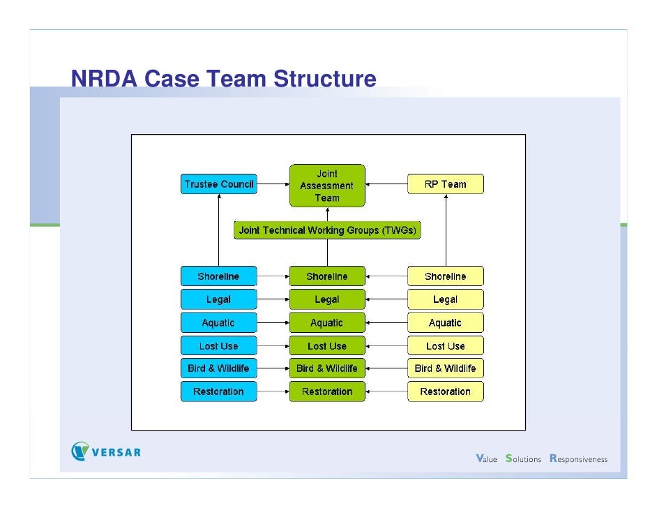 NRDA: Process, Pitfalls and Possibilities