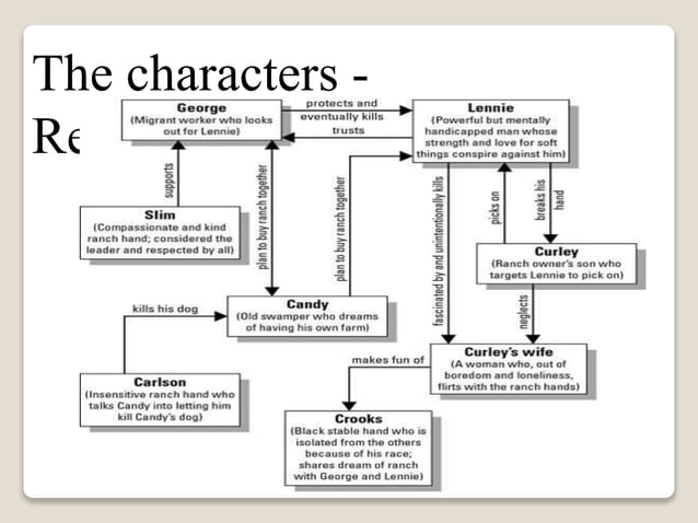 Steinbeck's "Of mice and men" | PPT