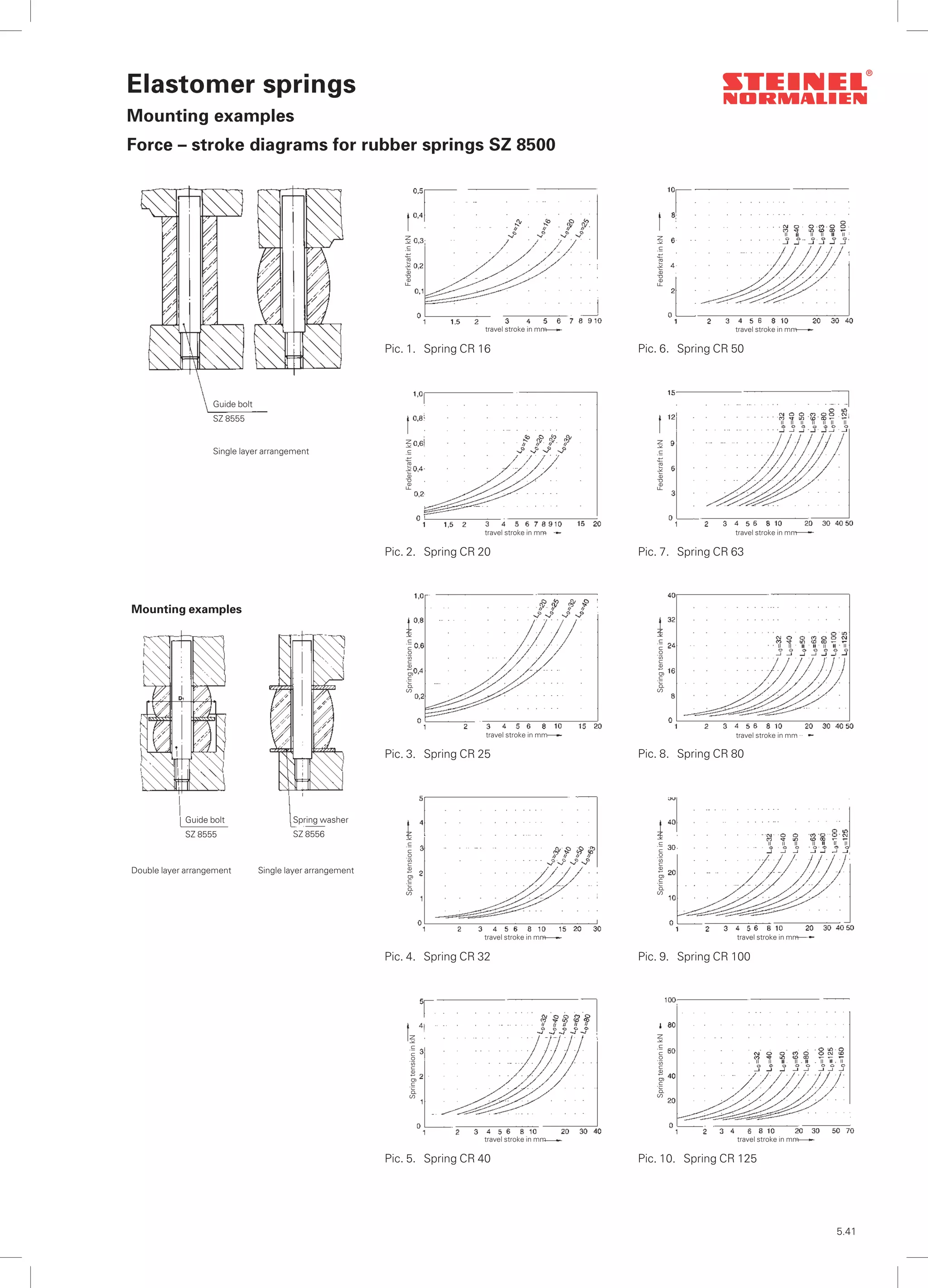 Steinel normalien-springs-en | PDF