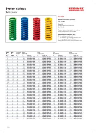 Steinel normalien-springs-en | PDF