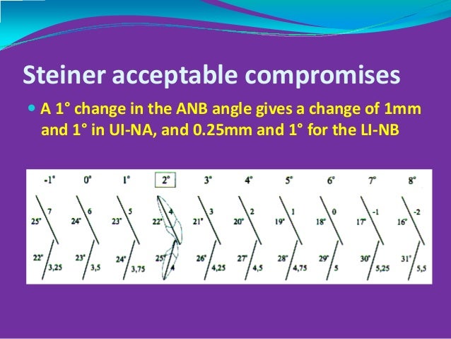 Steiner's Annalysis - Acceptable Deviation