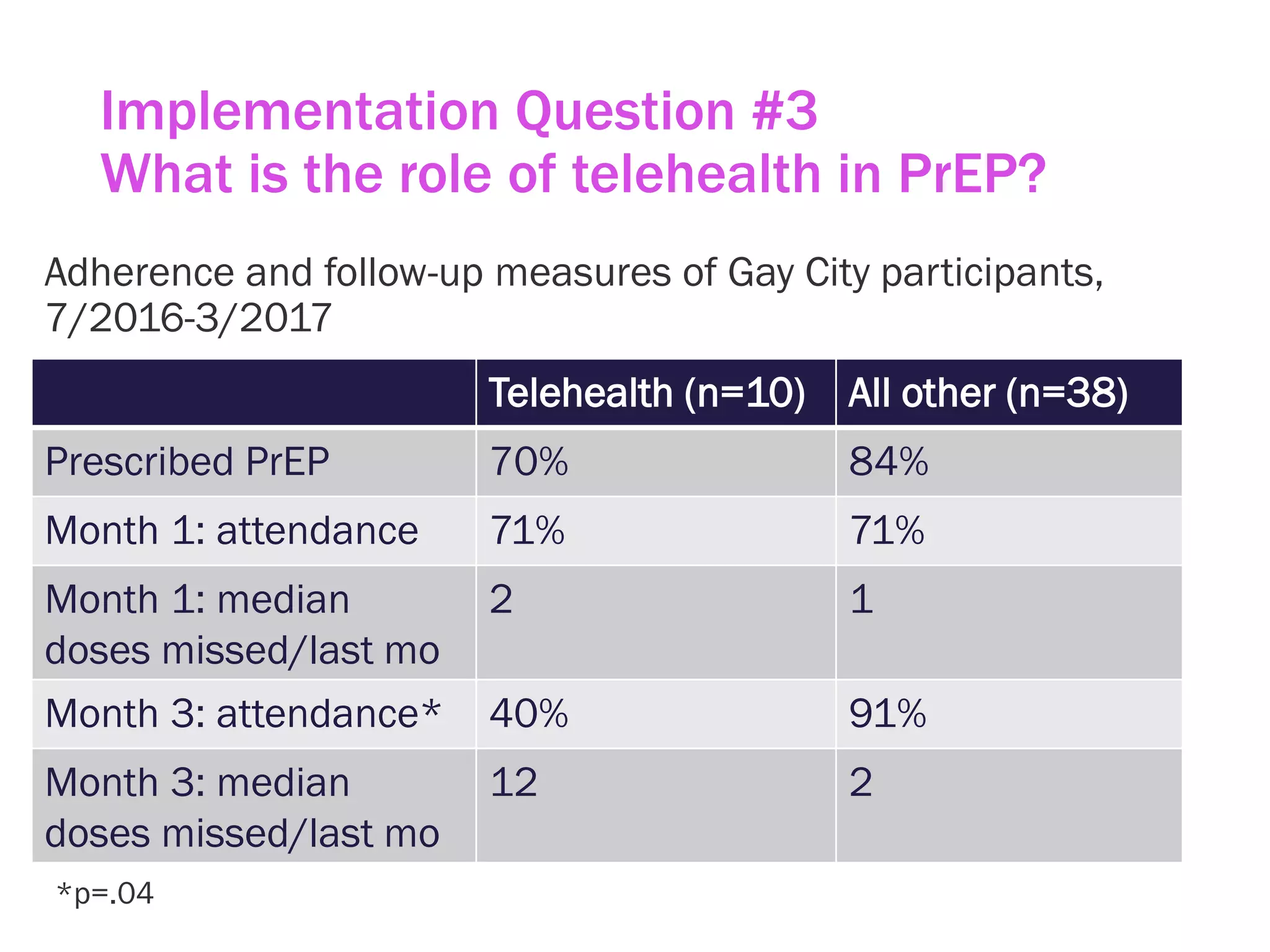 High Sensitivity HIV Testing and Translational Science around PrEP ...
