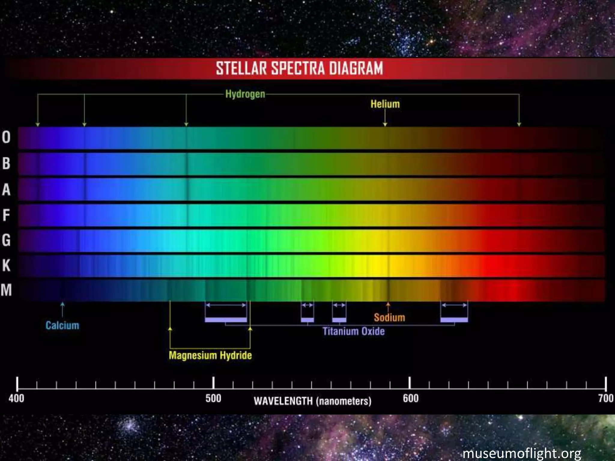 Stellar Classification Systems | PPSX