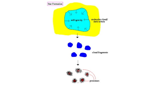 Stellar evolution ppt | PPTX