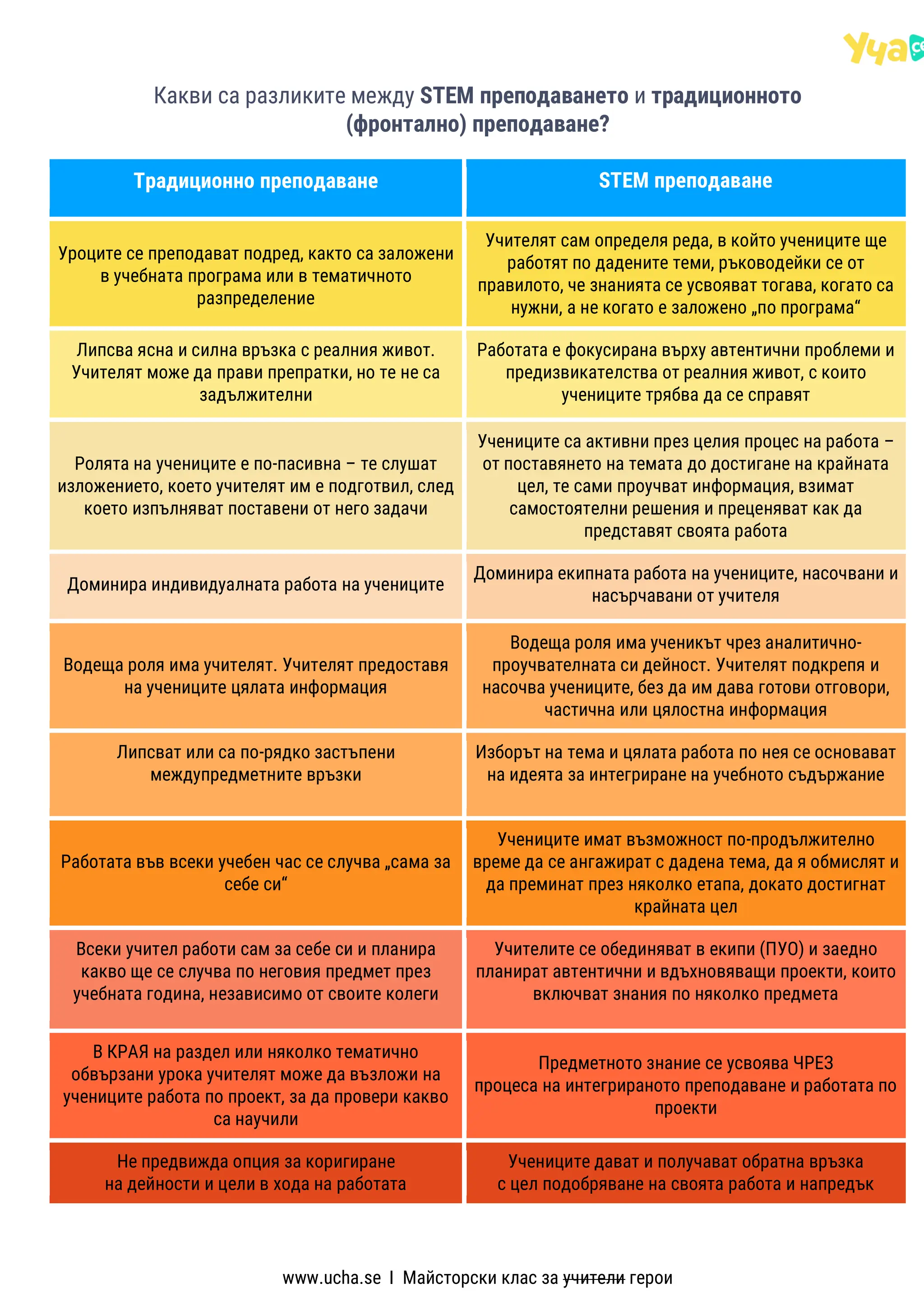Stem урок или традиционно преподаване Pdf