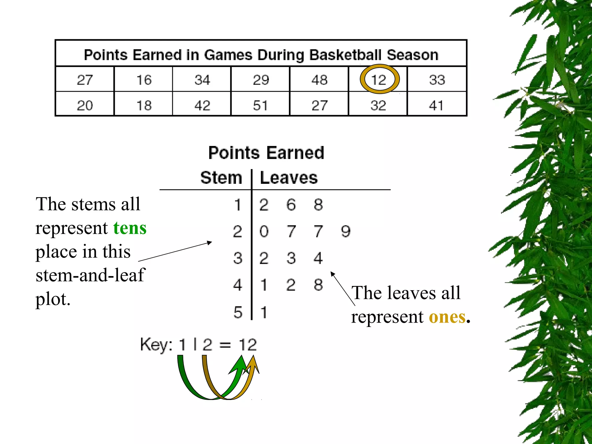 Stem and-leaf plots | PPT