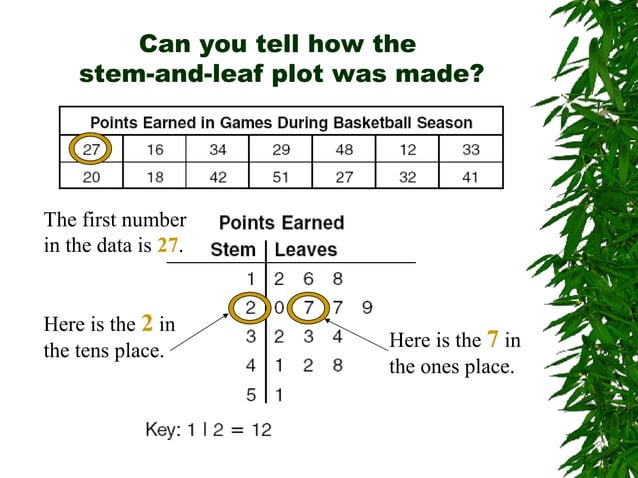 Stem and-leaf plots | PPT