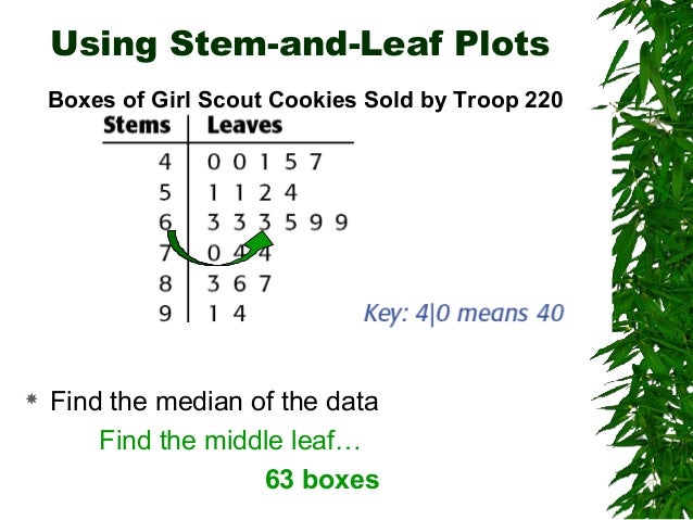 Stem and-leaf plots