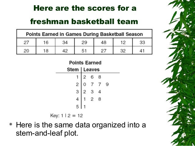 Stem And leaf Plots Stem And leaf Plots