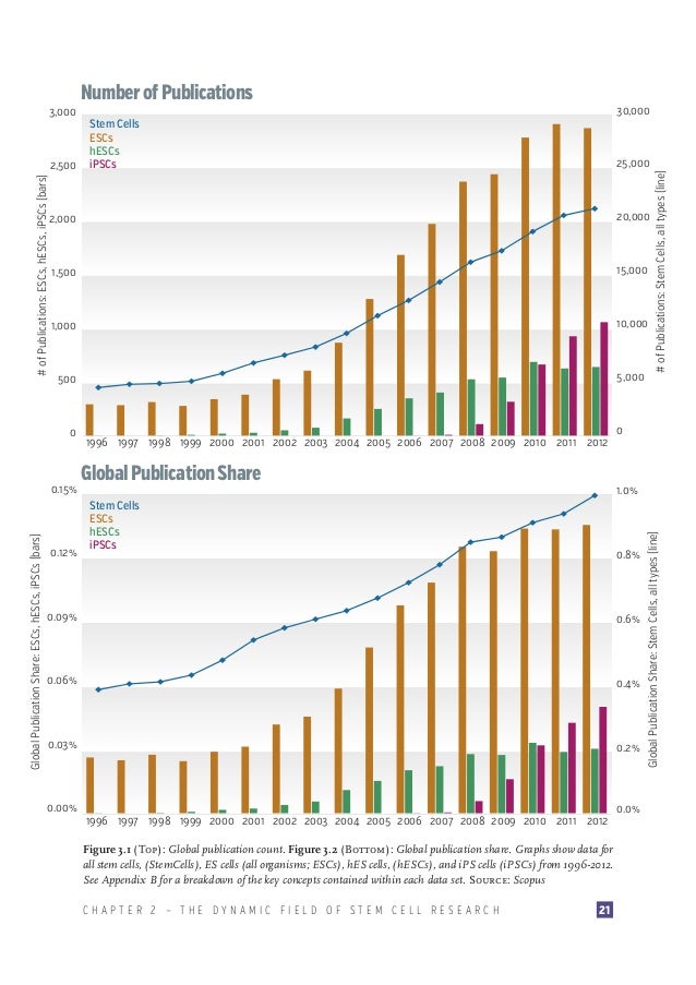 Stem Cell Research Statistics