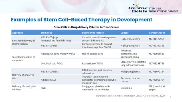 Stem Cells in A New Era of Cell based Therapies - Creative Biolabs | PPTX