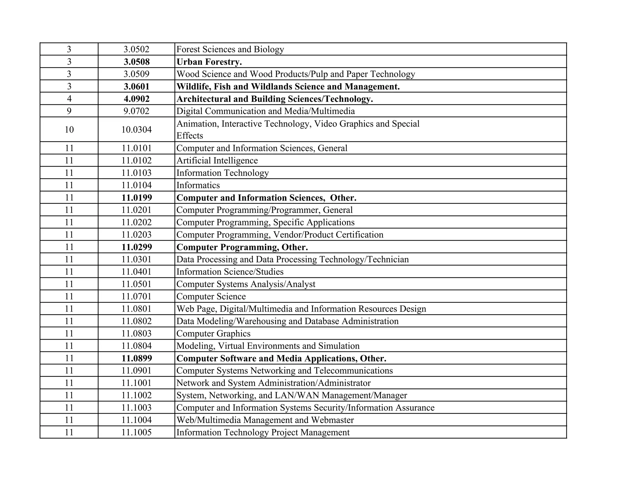 Stem list | PDF | Civil Engineering Industry | Industries