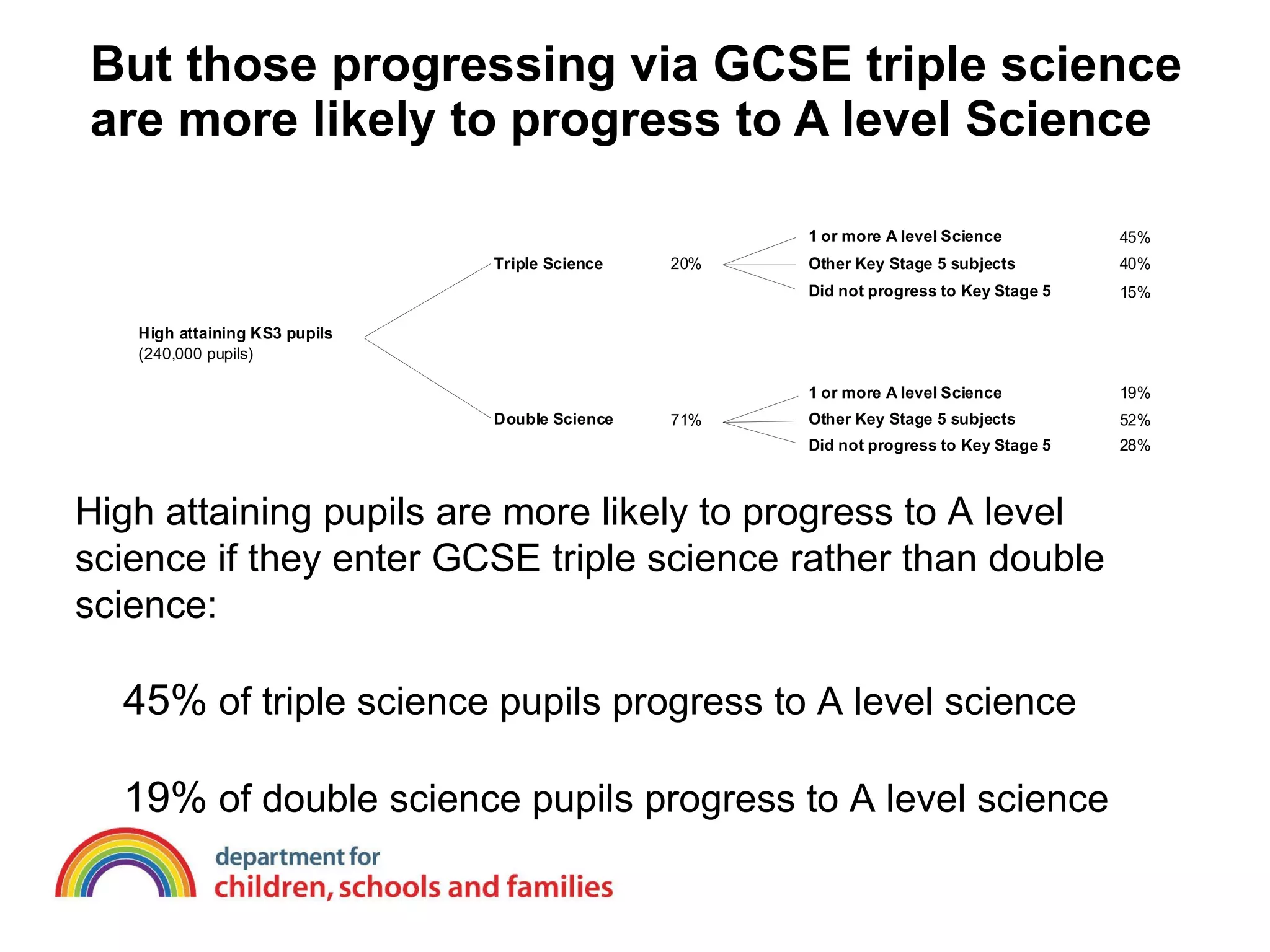 STEM: Progression from GCSE to A Level | PPT