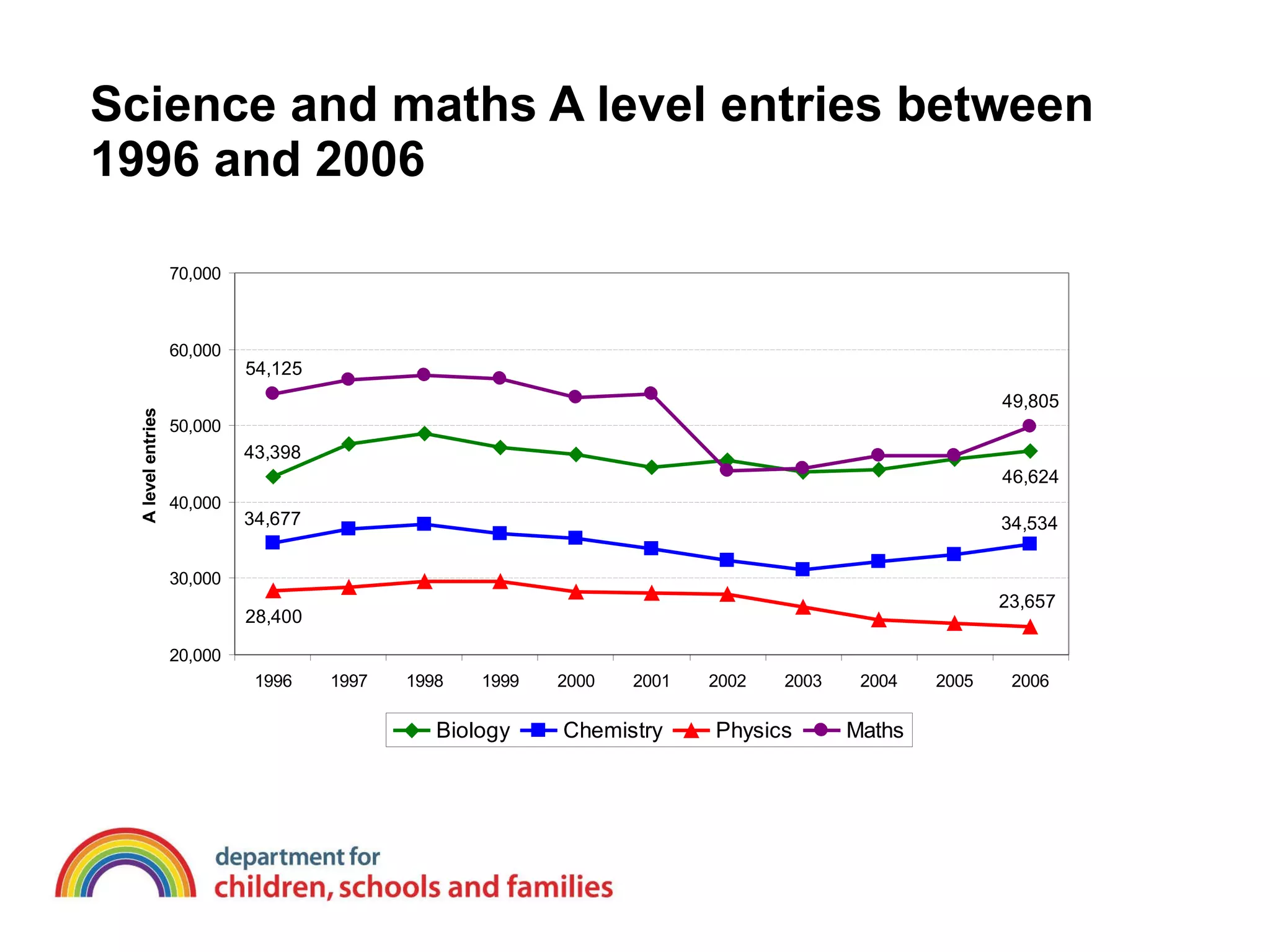 STEM: Progression from GCSE to A Level | PPT