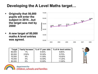 STEM: Progression from GCSE to A Level | PPT