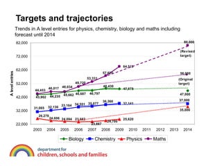 STEM: Progression from GCSE to A Level | PPT