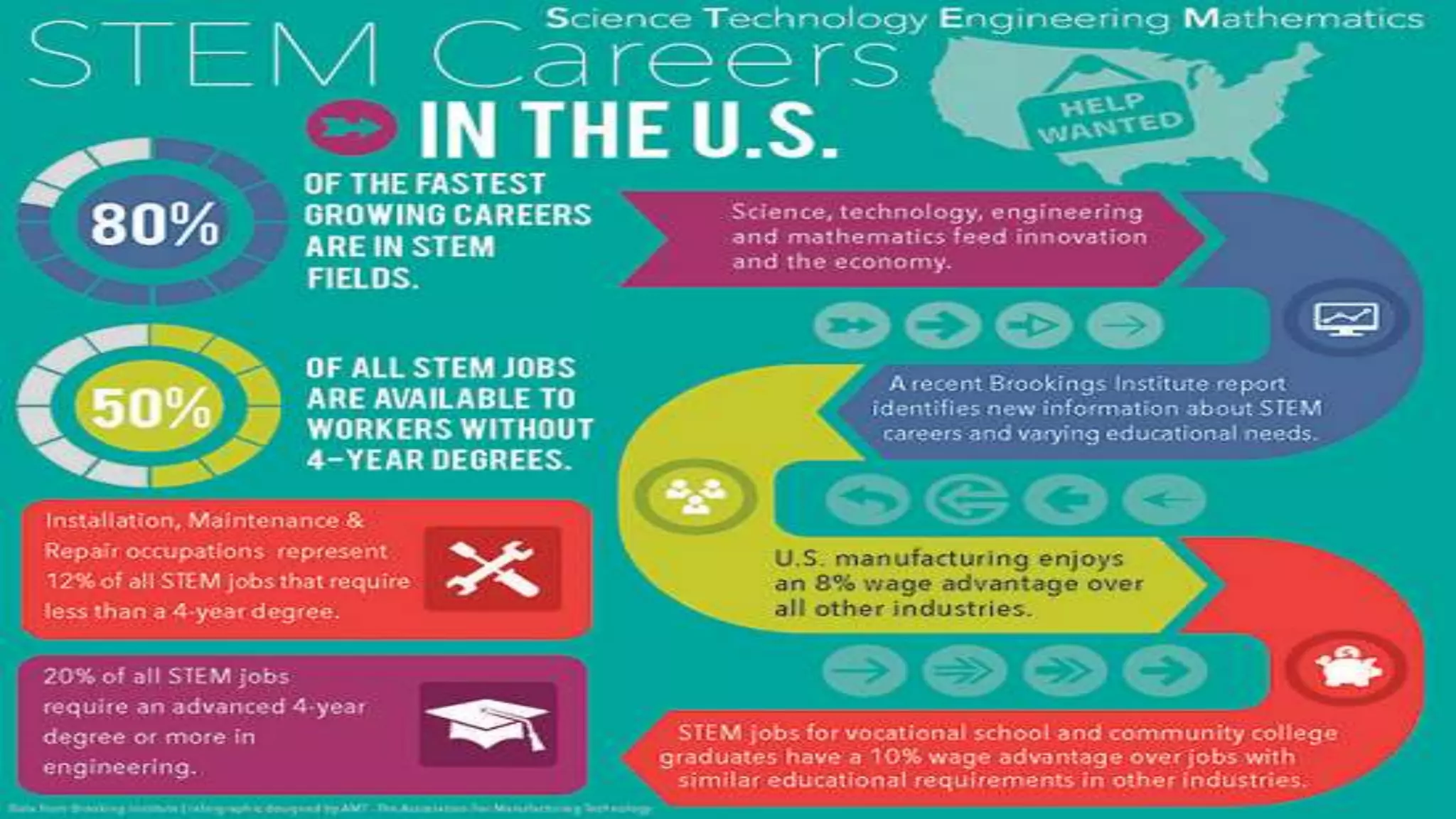 Stem and careers in stem | PPT