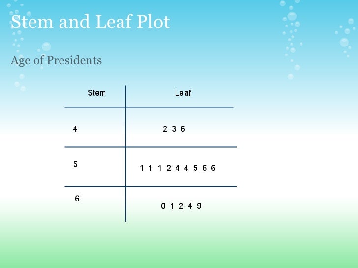 Stem And Leaf Plots- Frequency Charts- Elizabeth Owen