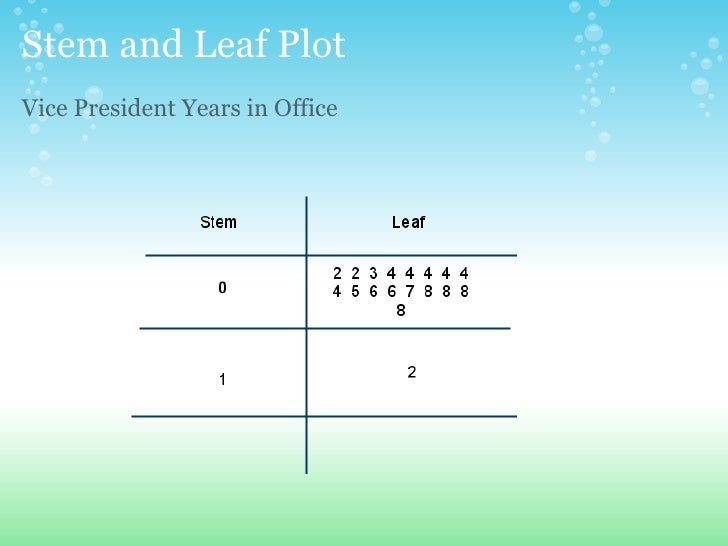 Stem And Leaf Plots- Frequency Charts- Elizabeth Owen