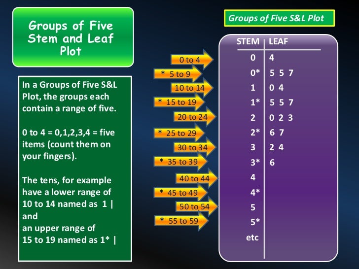 Stem and Leaf Stem Plots