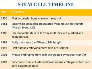 CURRENT STATUS OF STEM CELL THERAPY | PPTX | Brain and Nervous System ...