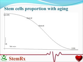 Stem Cells and their Therapeutic applications | PPT