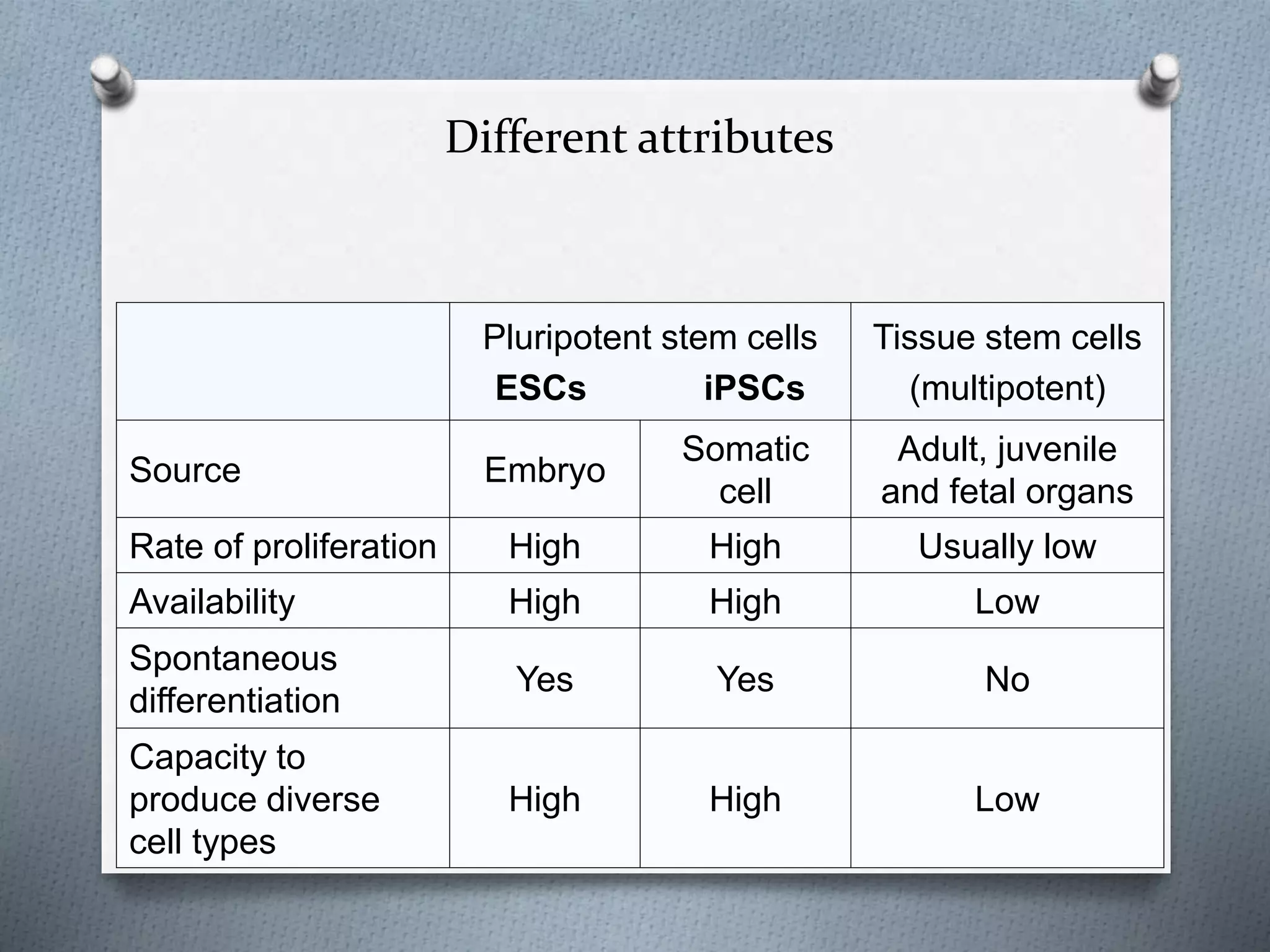 Stem cell & it's types | PPTX