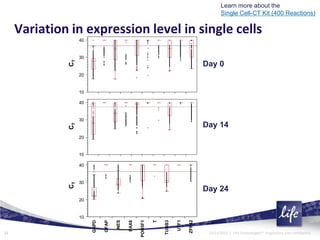 Analyzing Expression Profiles from Single Stem Cells Using the Single ...