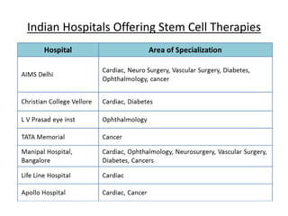 Stem cells biology and their application in clinical medicine | PPTX