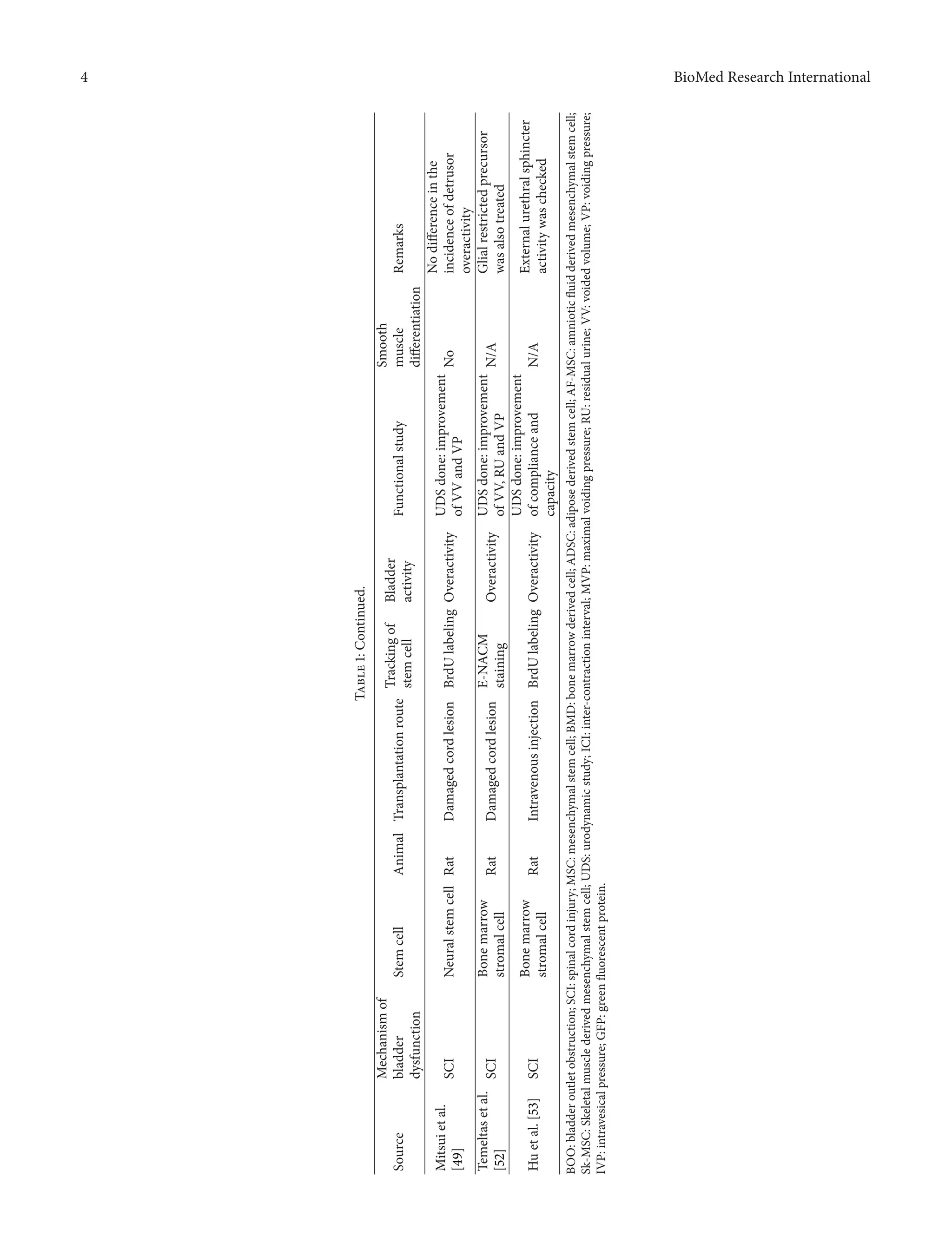 Stem Cell Therapy in Bladder Dysfunction | PDF | Physical Therapy ...