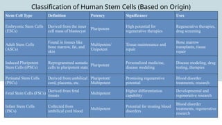 A comprehensive SlideShare presentation on "Stem Cell Therapy ...