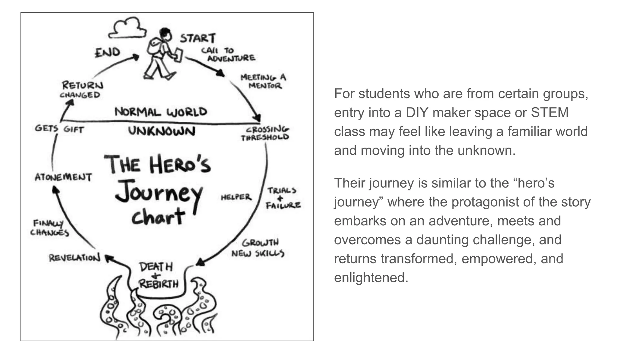 The Hero's Journey & the Unknown | PPT